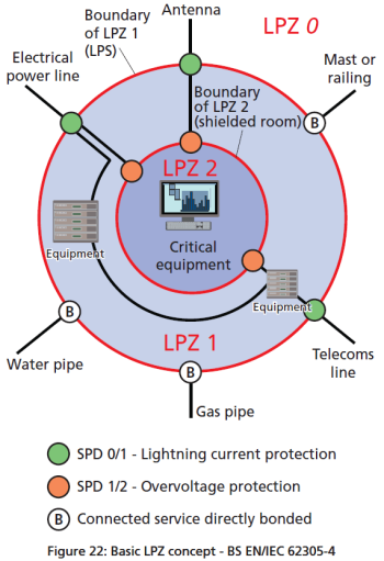 Lightning Protection System Design as per IEC 62305 – Amithi Power ...