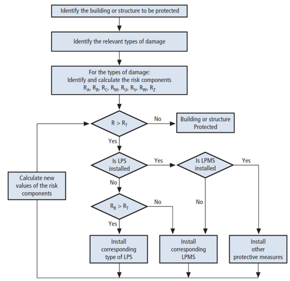 Lightning Protection System Design as per IEC 62305 – Amithi Power ...