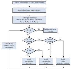 Lightning Protection System Design as per IEC 62305 – Amithi Power ...