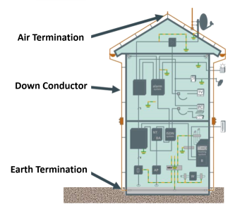 Lightning Protection System Design as per IEC 62305 – Amithi Power ...