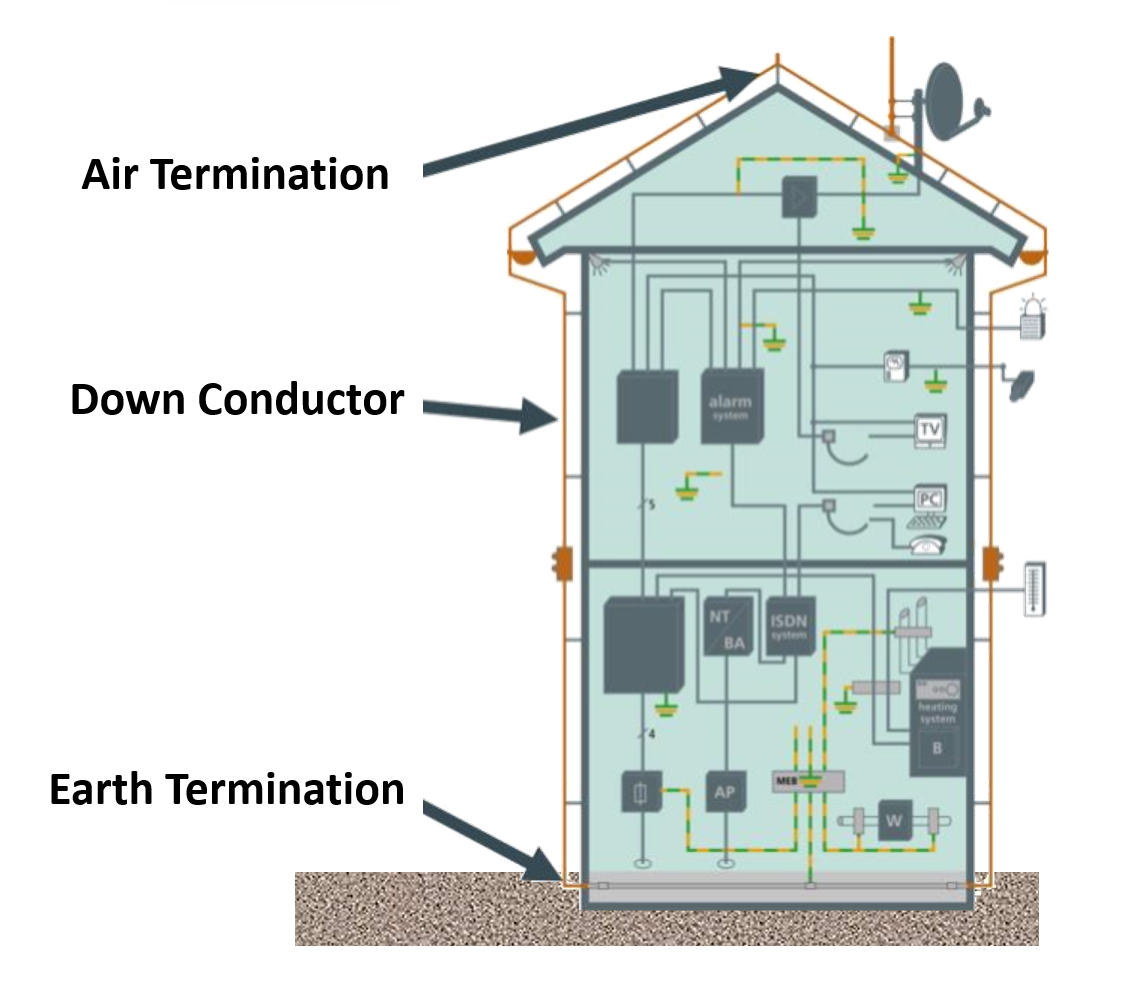 Lightning Protection System Design as per IEC 62305 – Amithi Power ...